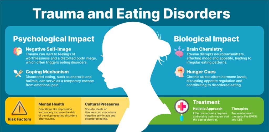 Trauma and Eating Disorders in Women: The Hidden Link
